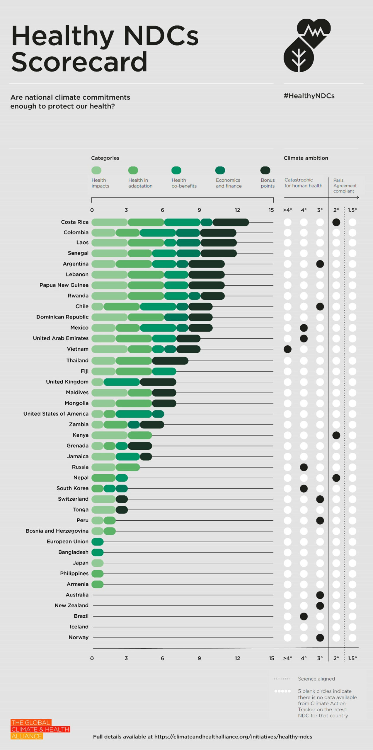 Healthy NDCs: Scorecard Exposes Health Gaps in National Climate ...