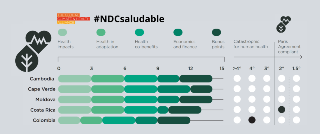 NDC Saludables: Tarjetas de puntuación exponen brechas de salud en las políticas climáticas ...